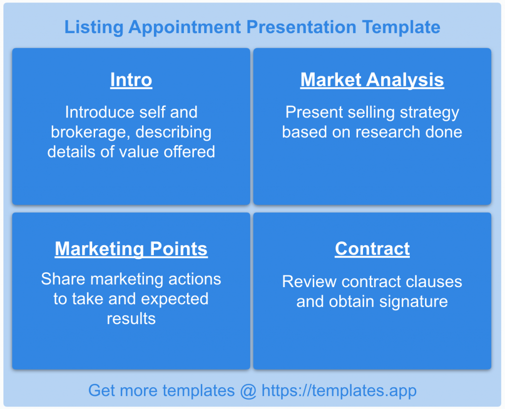 Real Estate Transaction Checklist: Listing Presentation Templates.App
